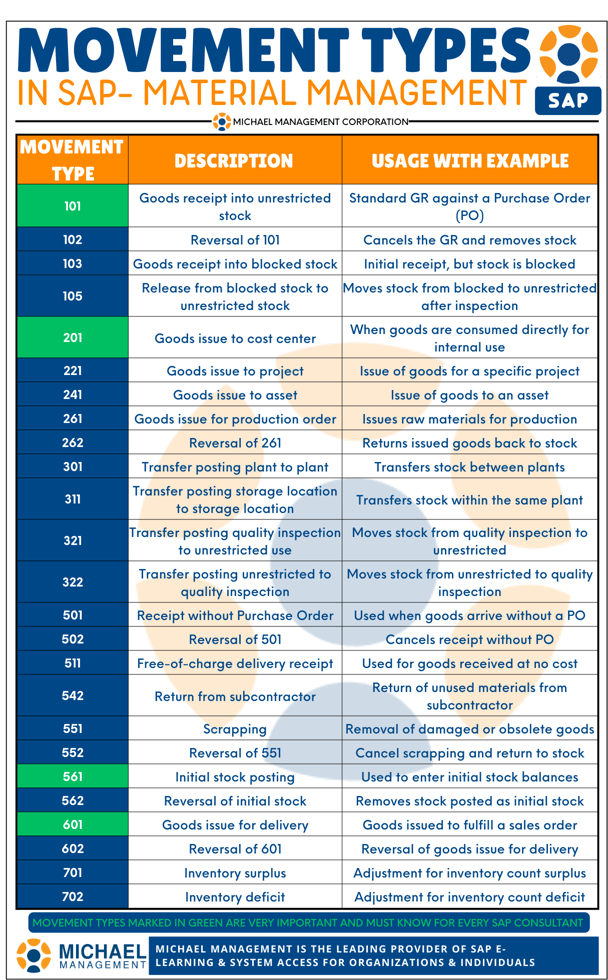 SAP MM Movement Types Essential Guide