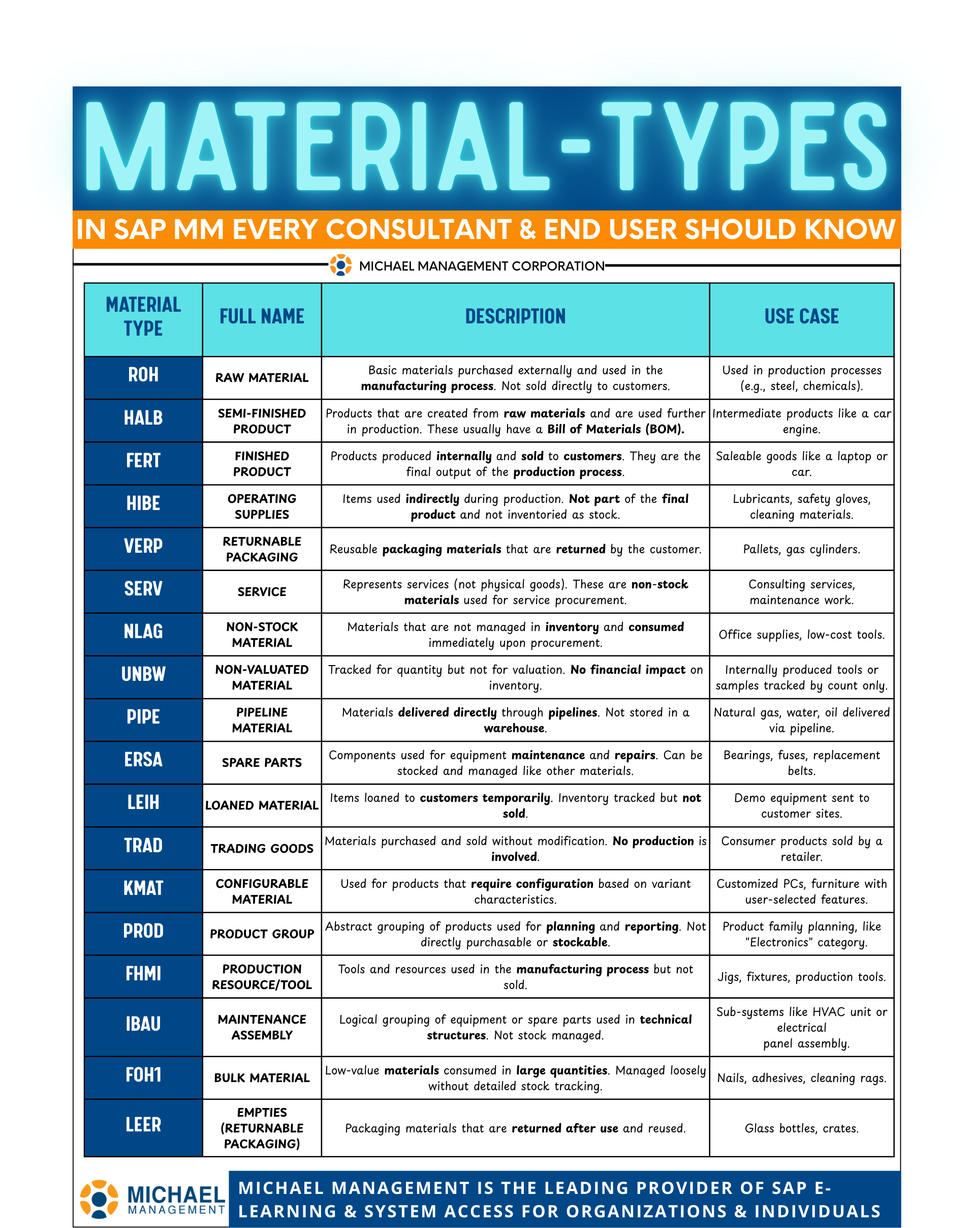 SAP MM Material Types Explained: Quick Reference Guide
