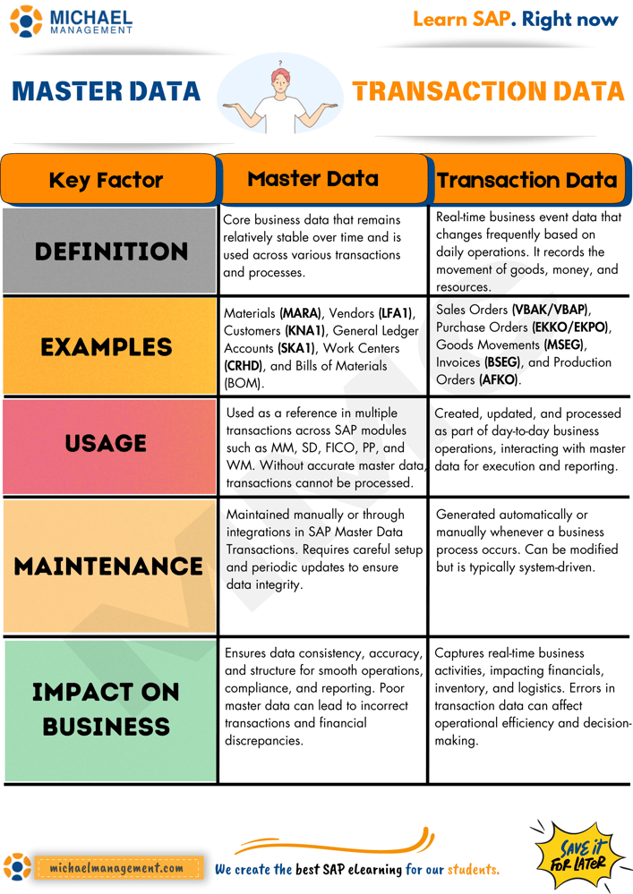 SAP Master Data vs. Transaction Data: Complete Guide for SAP Projects